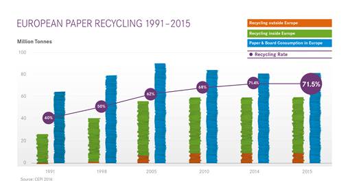 Paper recycling in Europe now at 71.5% - RECYCLING magazine Paper recycling in Europe now at 71.5% - RECYCLING magazine