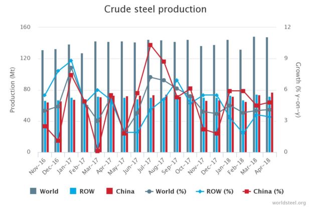 Crude steel production increases year-to-year - RECYCLING magazine