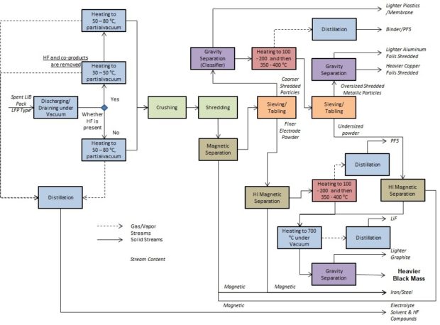 A novel physical separation process to provide turnkey solutions in LIB ...