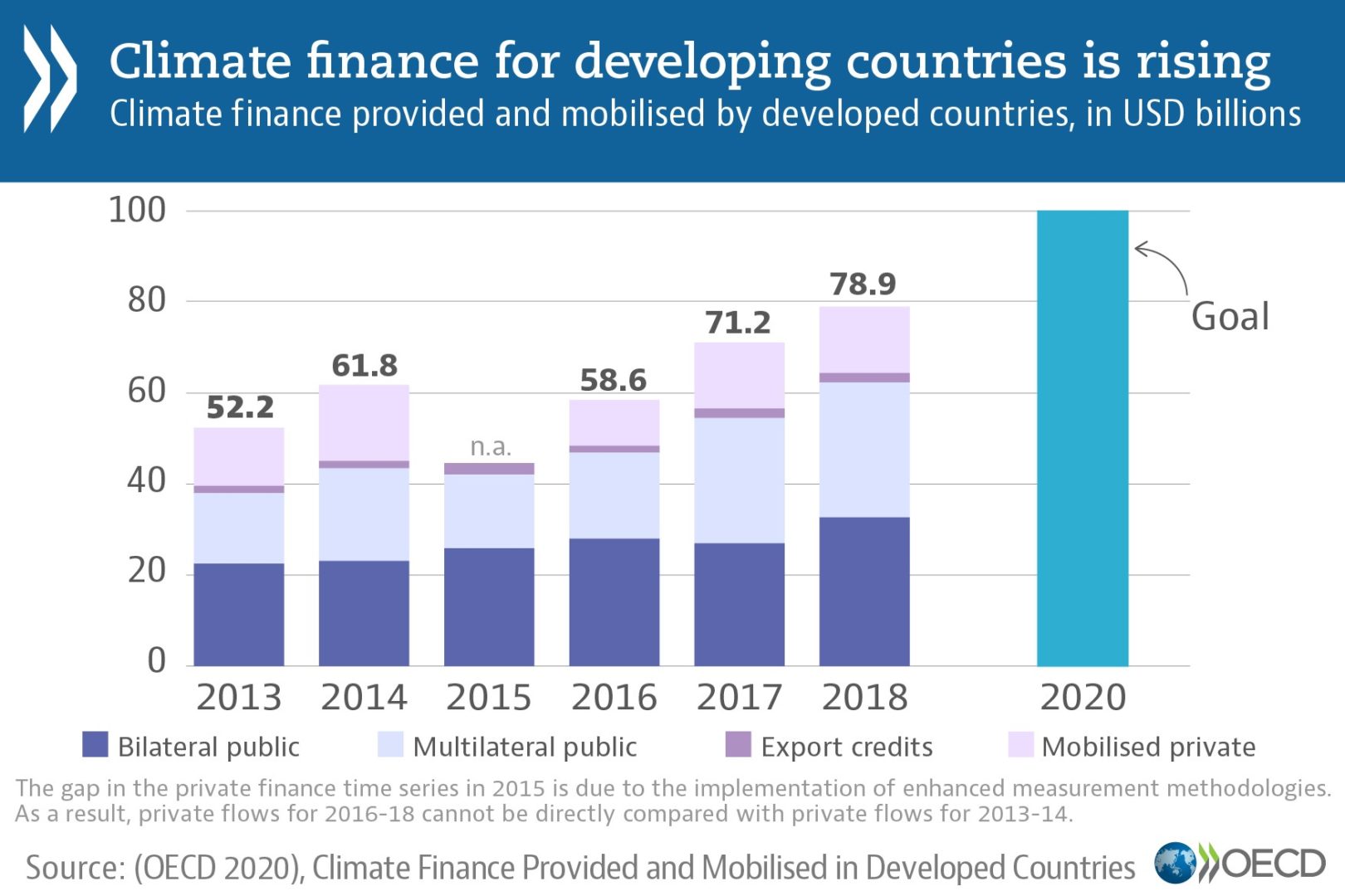 Climate finance for developing countries rose to USD 78.9 billion in ...