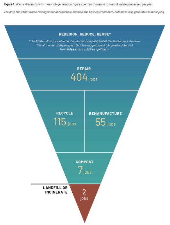 Study: Zero waste systems could create thousands of jobs - RECYCLING ...