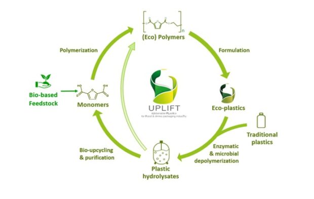 New project to improve recycling of plastics for food and drinks ...