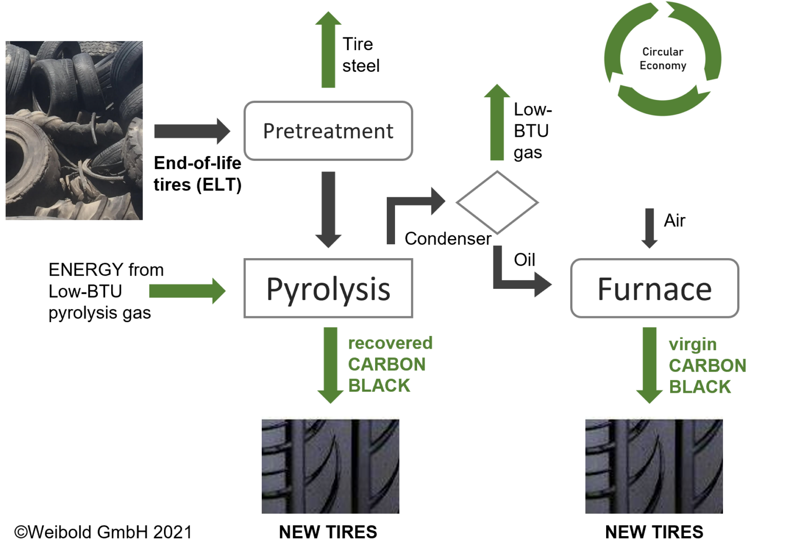 Sustainable Carbon Black produced from end-of-life tires pyrolysis oil - RECYCLING magazine