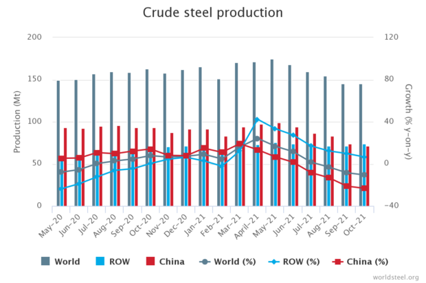 October 2021 crude steel production - RECYCLING magazine