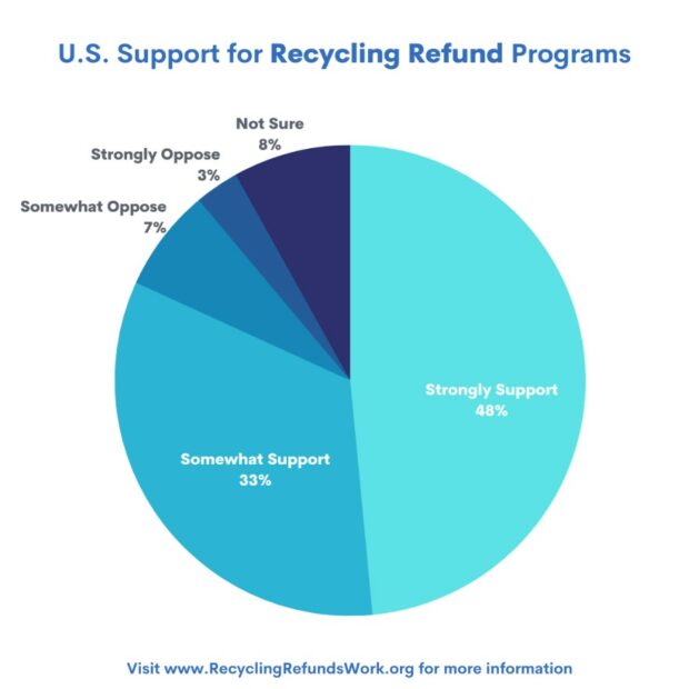 Survey finds bipartisan support for recycling refund programs ...