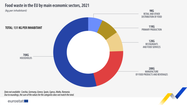 Food waste per capita in the EU remained stable in 2021 - RECYCLING ...