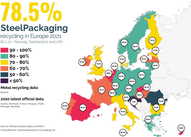 Steel packaging exceeds EU 2025 recycling target with new calculation methodology - RECYCLING ...