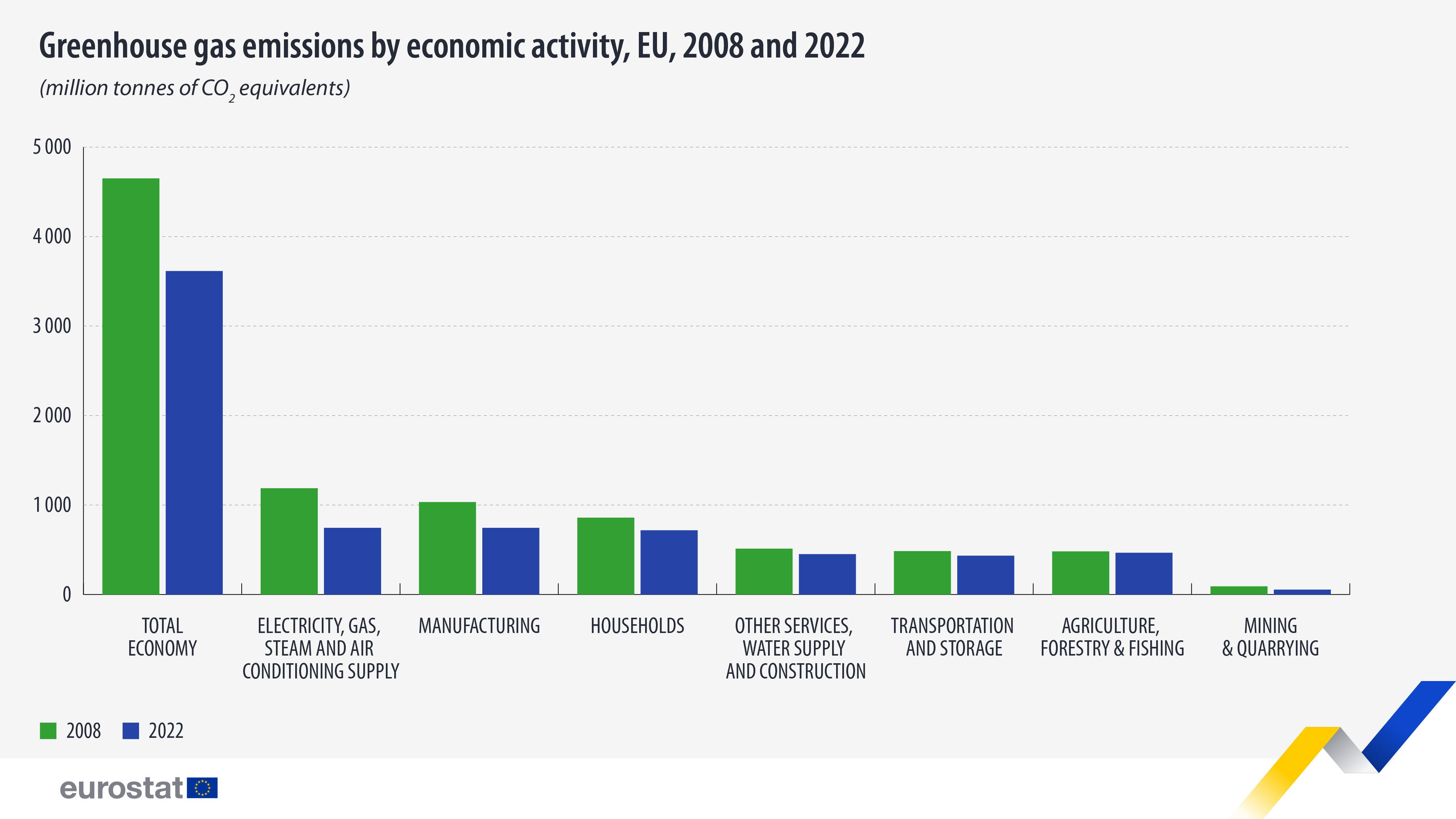 EU economy emissions in 2022: down 22% since 2008 - RECYCLING magazine