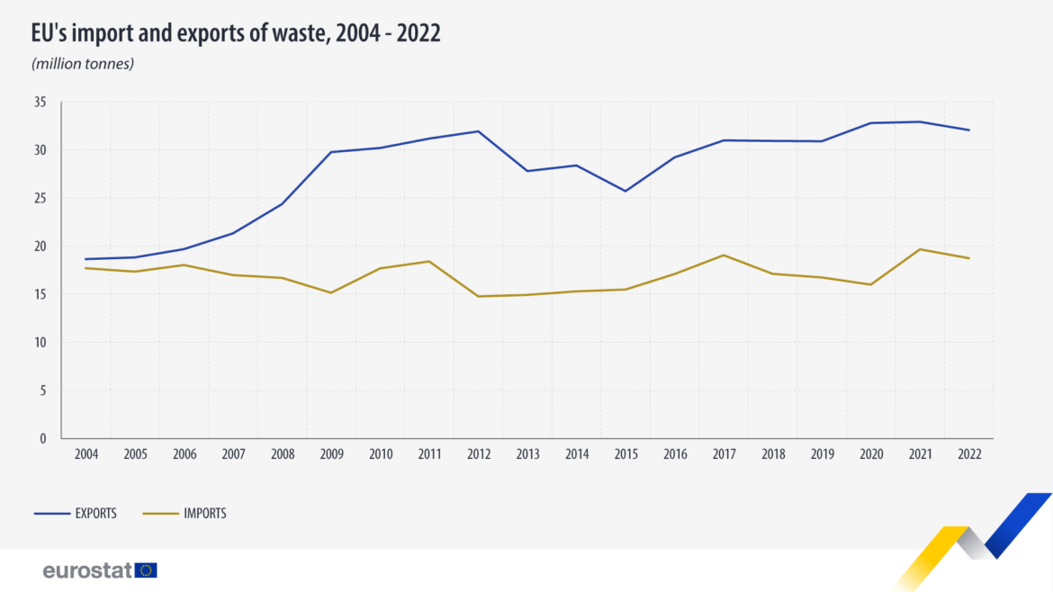 EU exported 32 million tonnes of waste in 2022 - RECYCLING magazine