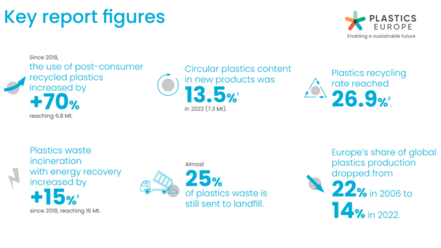 Report confirms significant advances in circularity of plastics ...