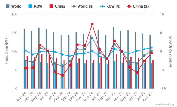 August 2025 crude steel production - RECYCLING magazine